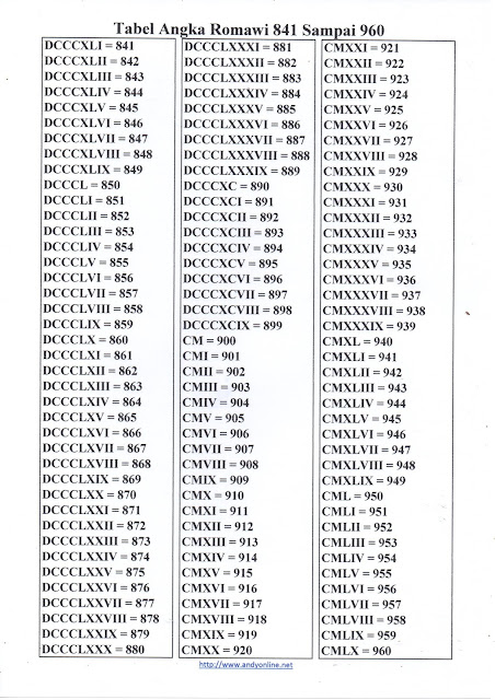 Tabel Angka Romawi 1 Sampai 1080