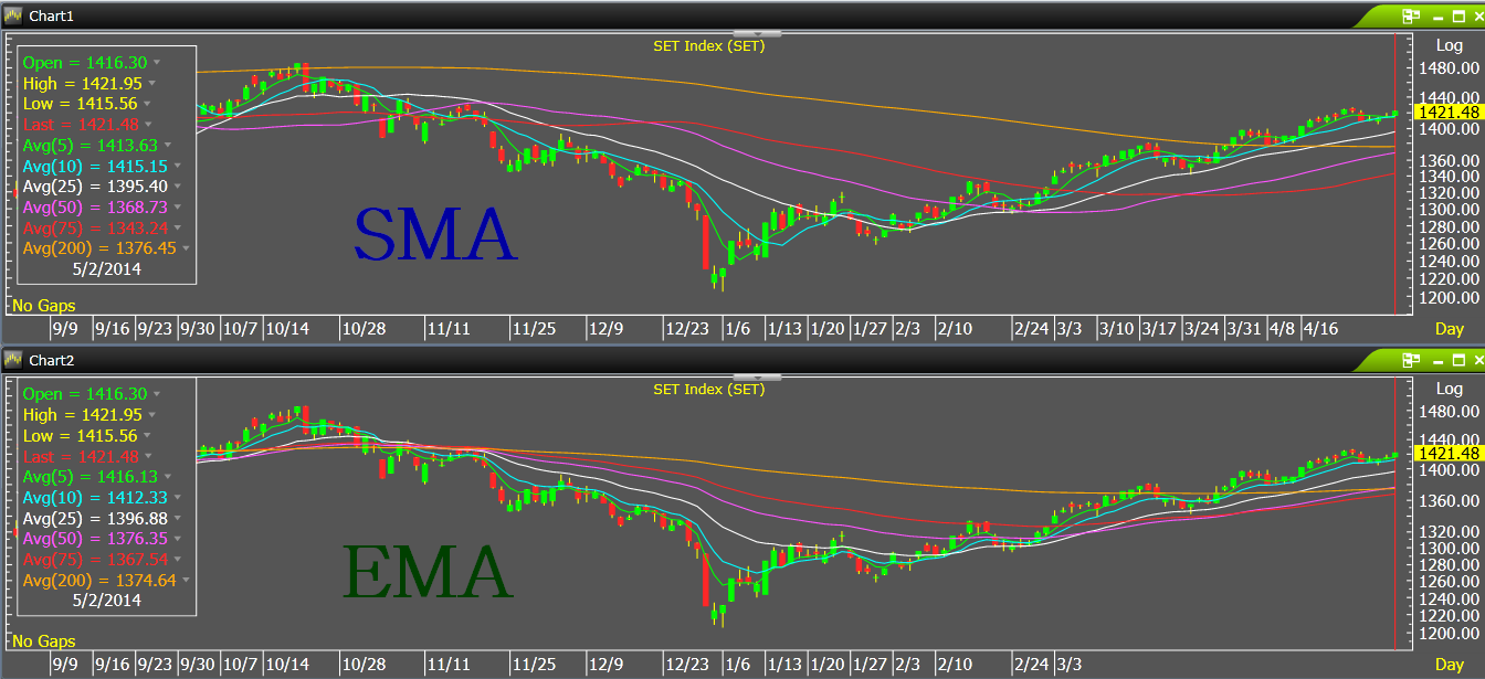 HYBRID INVESTOR: Moving Average (MA) - เส้นค่าเฉลี่ยเคลื่อนที่