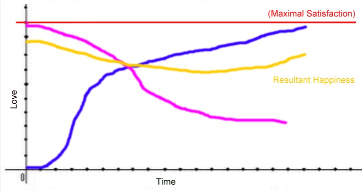 The Social Pathologist: Happiness as a Multiparametric Optimisation.