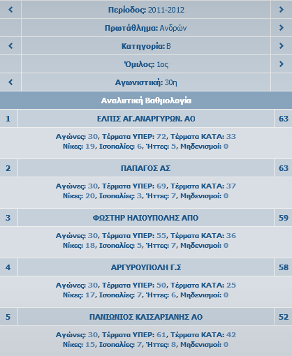 Α.Σ. ΠΑΠΑΓΟΥ: ΠΟΔΟΣΦΑΙΡΟ
