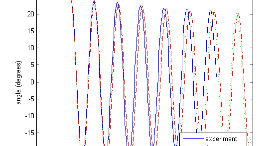 Response Spectrum Analysis - I