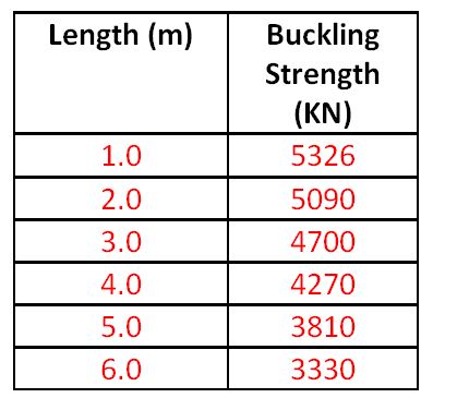Flexural Buckling of Columns - Structville