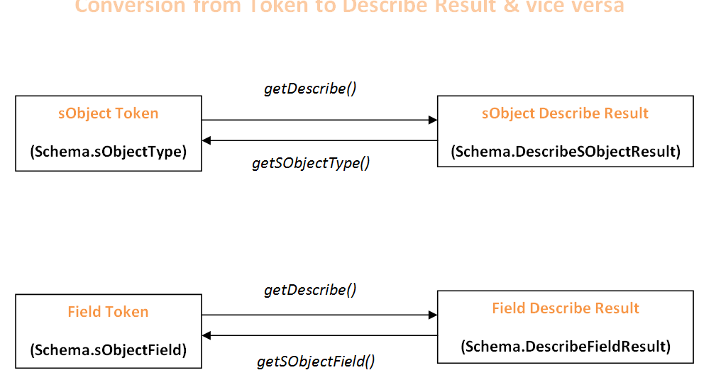Dynamic Apex ~ Hello Salesforce 