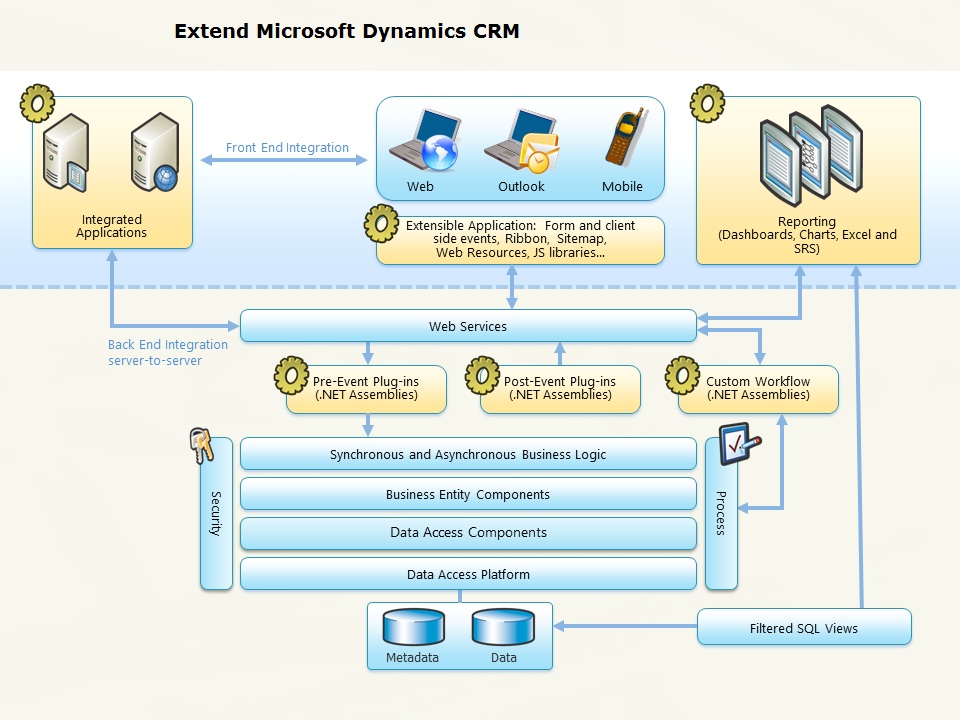Success Stories of Software Engineer: CRM Architecture and CRM Framework Basics