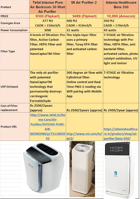 How to Choose the best Air Purifier – Sin-ply Pretty
