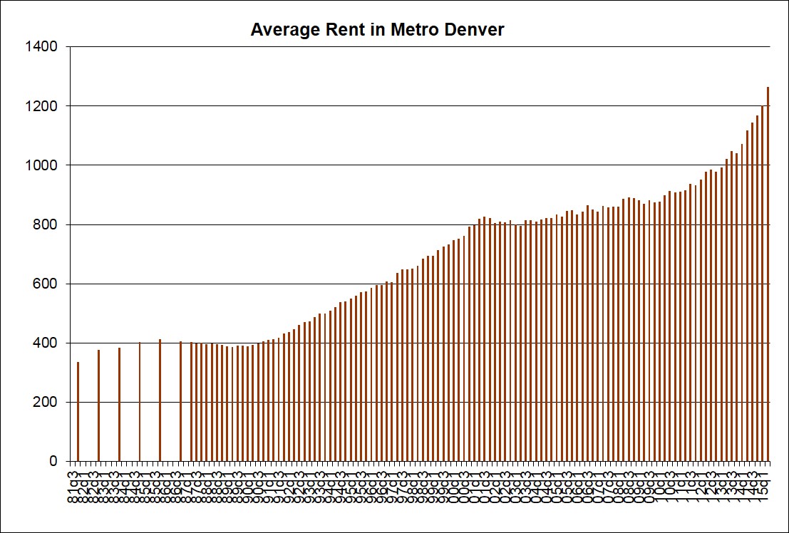 Colorado Economy Journal: Metro Denver: Average Apartment Rent Growth ...