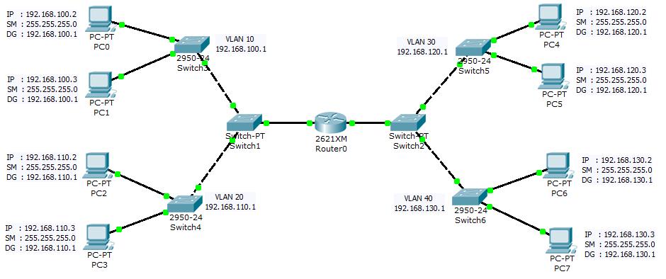Konfigurasi Inter Vlan Routing Pada Cisco Packet Tracer
