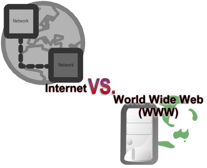 MFS-The Resource Center Blog: This vs That : Internet vs World Wide Web ...