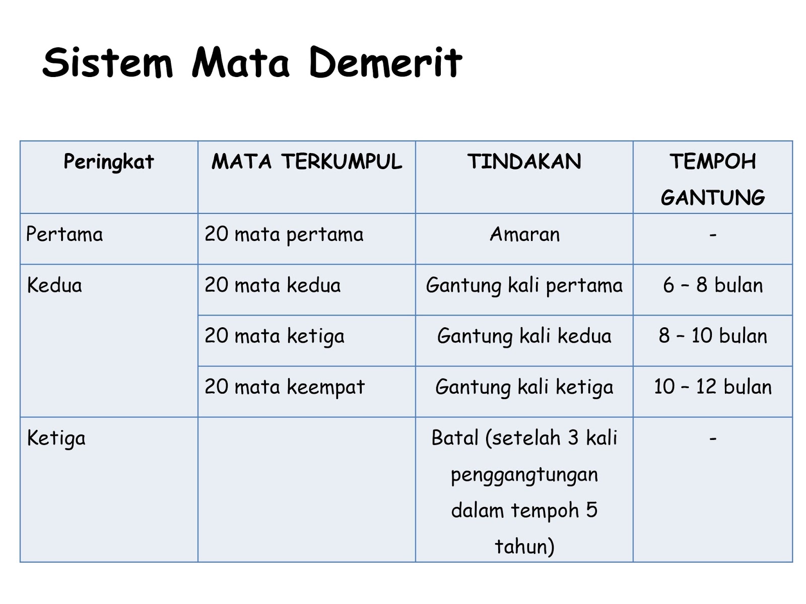 motorev.com.my: Sistem mata Demerit KEJARA usaha cegah kemalangan