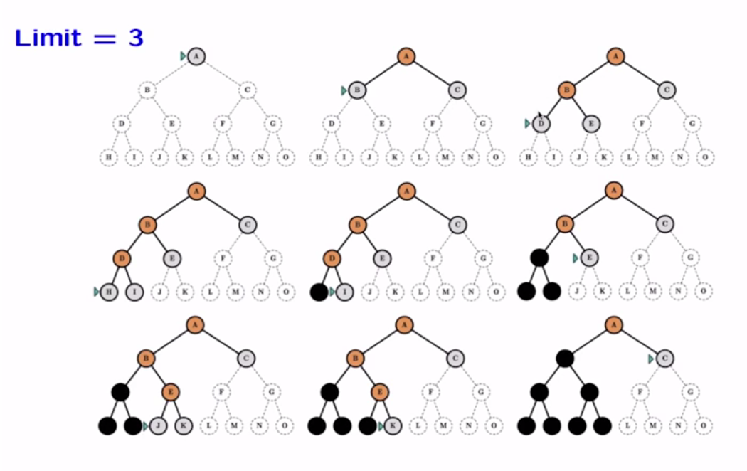 Sonny不讀不行: AI 筆記8 - Un-informed Search: Depth limited search ...