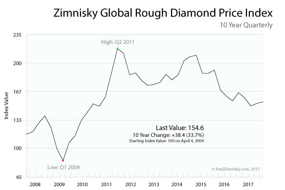 The Investors Journal: Investing in a Rapidly Changing Diamond Industry