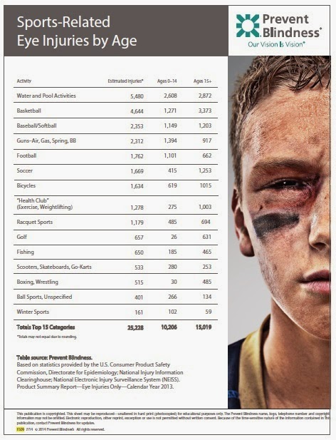 Memphis Family Vision: Sports-Related Eye Injuries