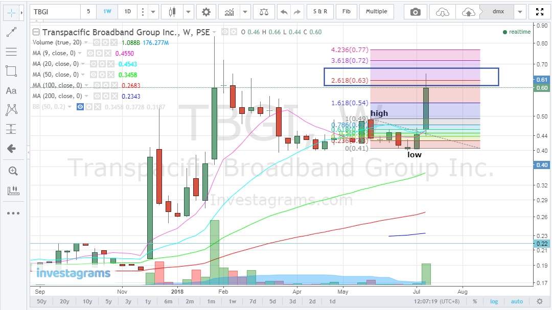 Fibonacci Retracement