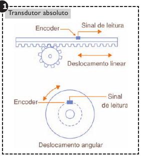 Robótica Nerd ••••••• : O Que é Encoder ?