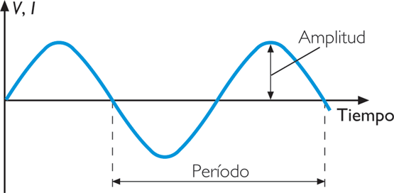 Ondas electromagnéticas