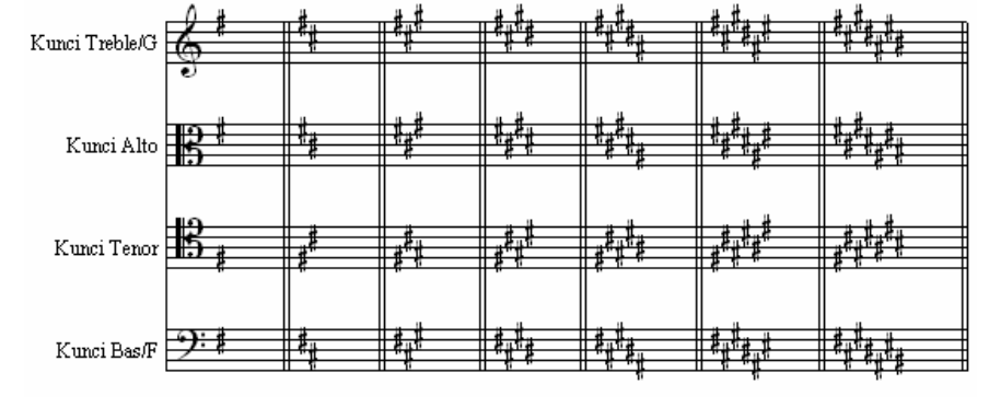 Mengenal Kunci Sebagai Unsur Pembentukan Musik - SERBA SERBI