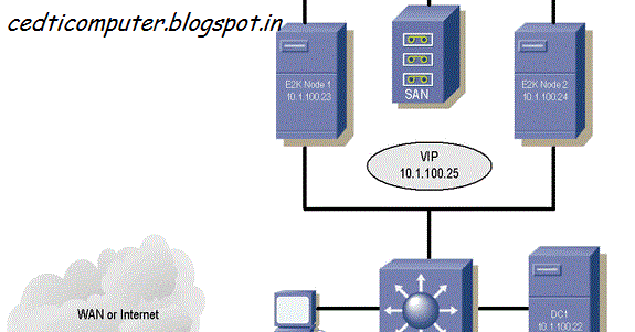 DATA COMMUNICATION AND NETWORKING TECHNOLOGY: POST OFFICE PROTOCOL (POP)