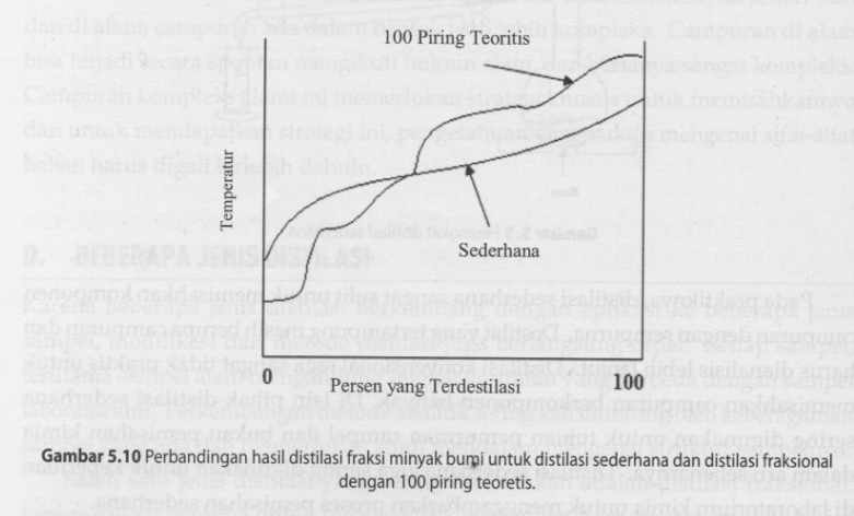 Newbie: Jenis-jenis Destilasi