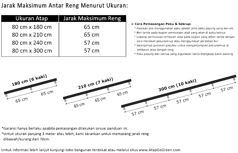 SUPPLIER ATAP BANGUNAN: JARAK MAKSIMUM ANTAR RENG ATAP GOGREEN