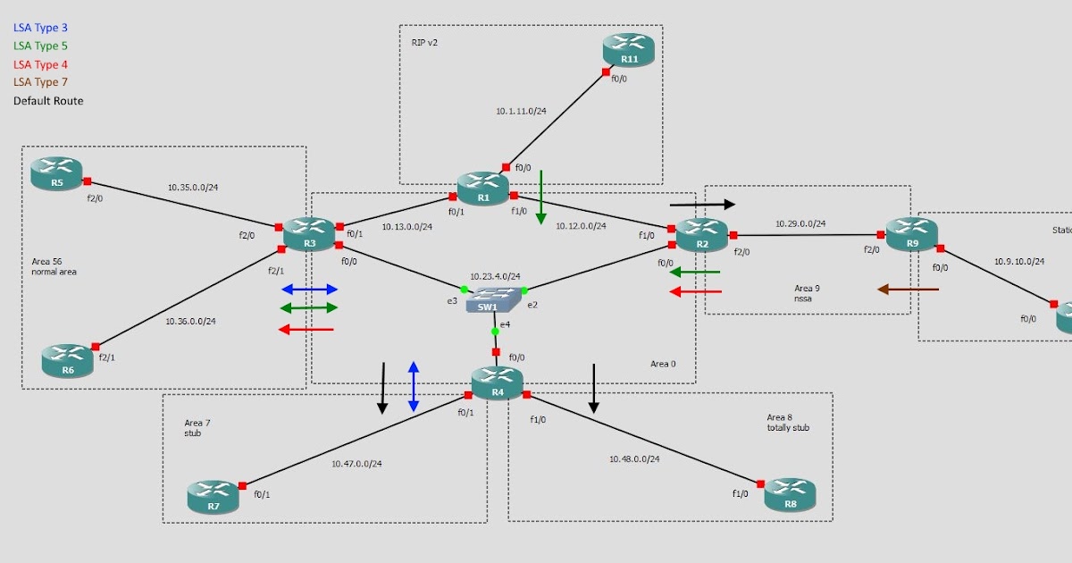 keep IT all simple: OSPF - LSA Types and Areas