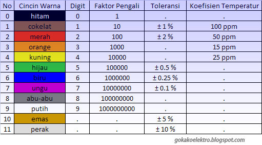 Tabel Kode Warna Resistor