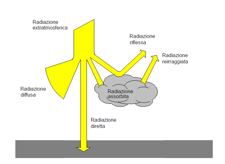 Sunflower Hcpv: IRRAGGIAMENTO SOLARE DNI
