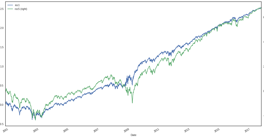 SP500 en 5D