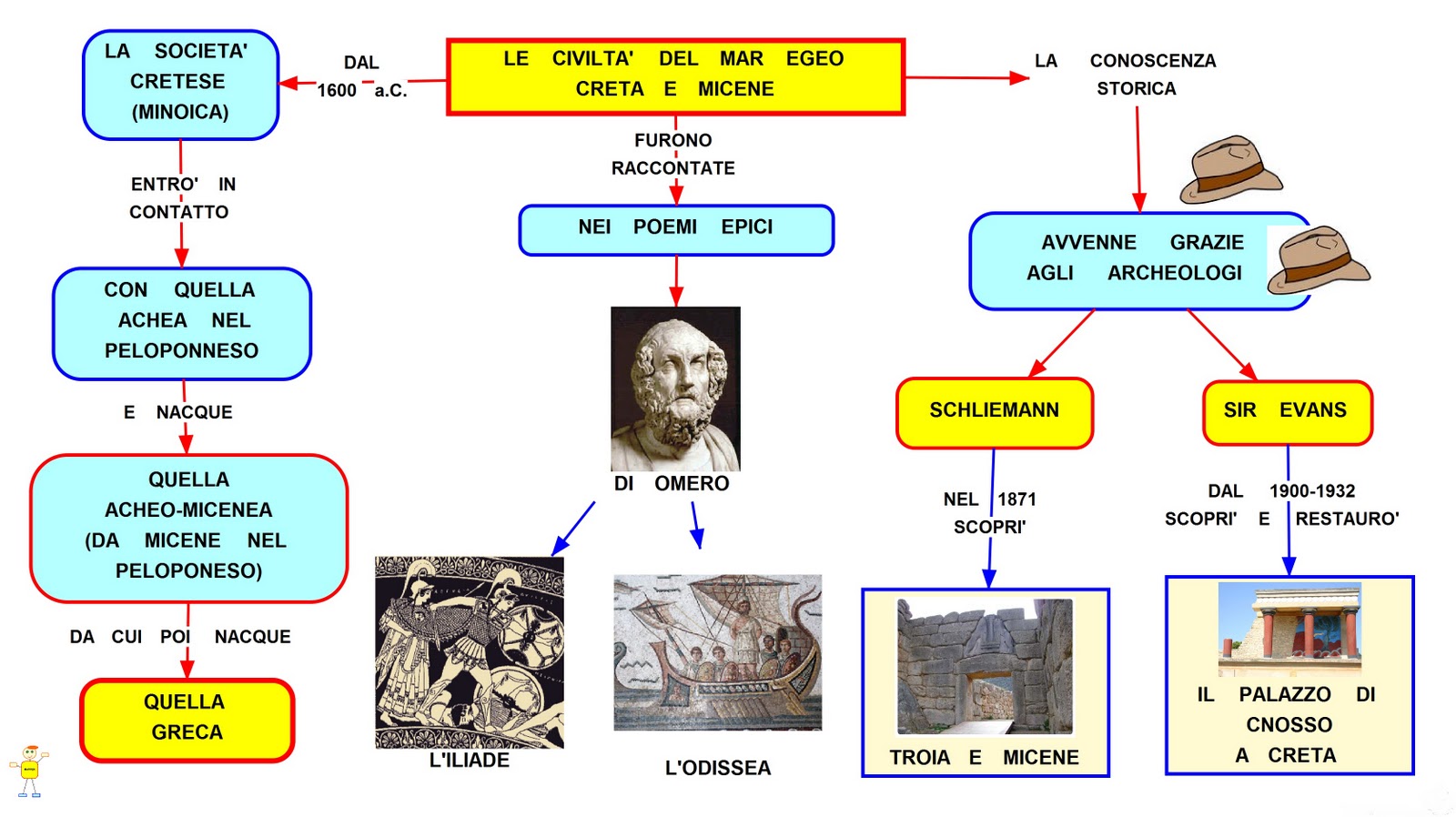 Mappa concettuale: Creta e Micene • Scuolissima.com