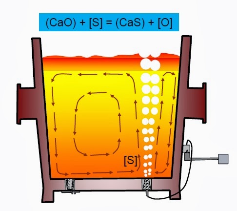 Extractive Metallurgy: Steelmaking