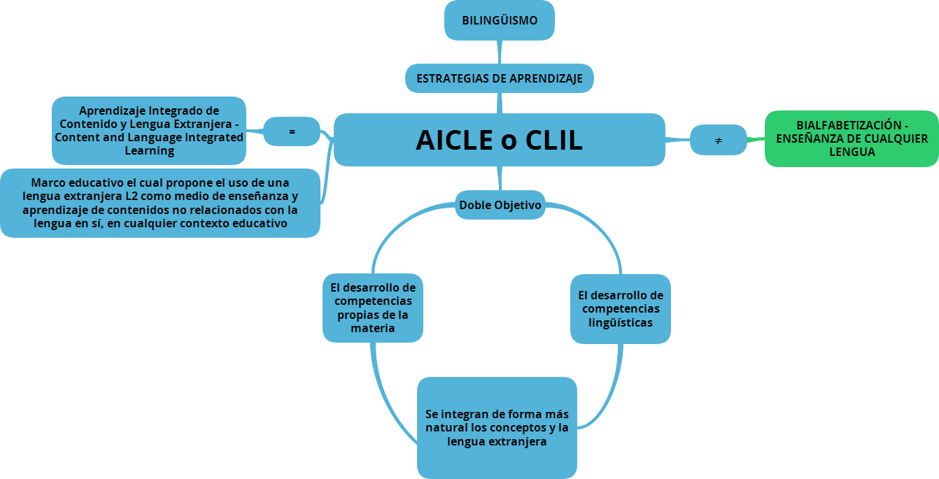 FUNCIONAMIENTO LINGÜÍSTICO : BIALFABETIZACIÓN Y PROGRAMA DE AICLE