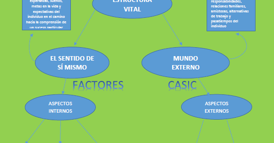 Factores CASIC