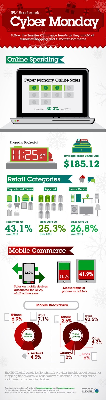 Pawsible Marketing Blog: Cyber Monday online sales results are in. What ...