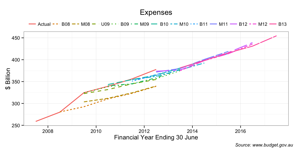 Mark the Graph: Budget charts