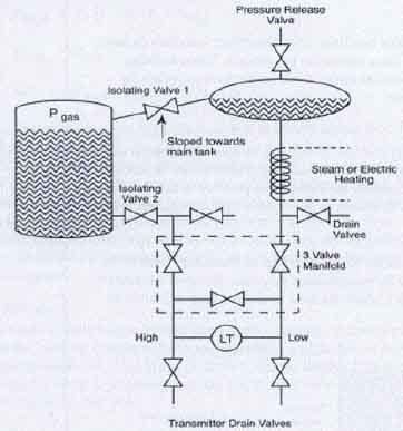 Hydrostatic pressure type : Indirect measurement of level | About ...
