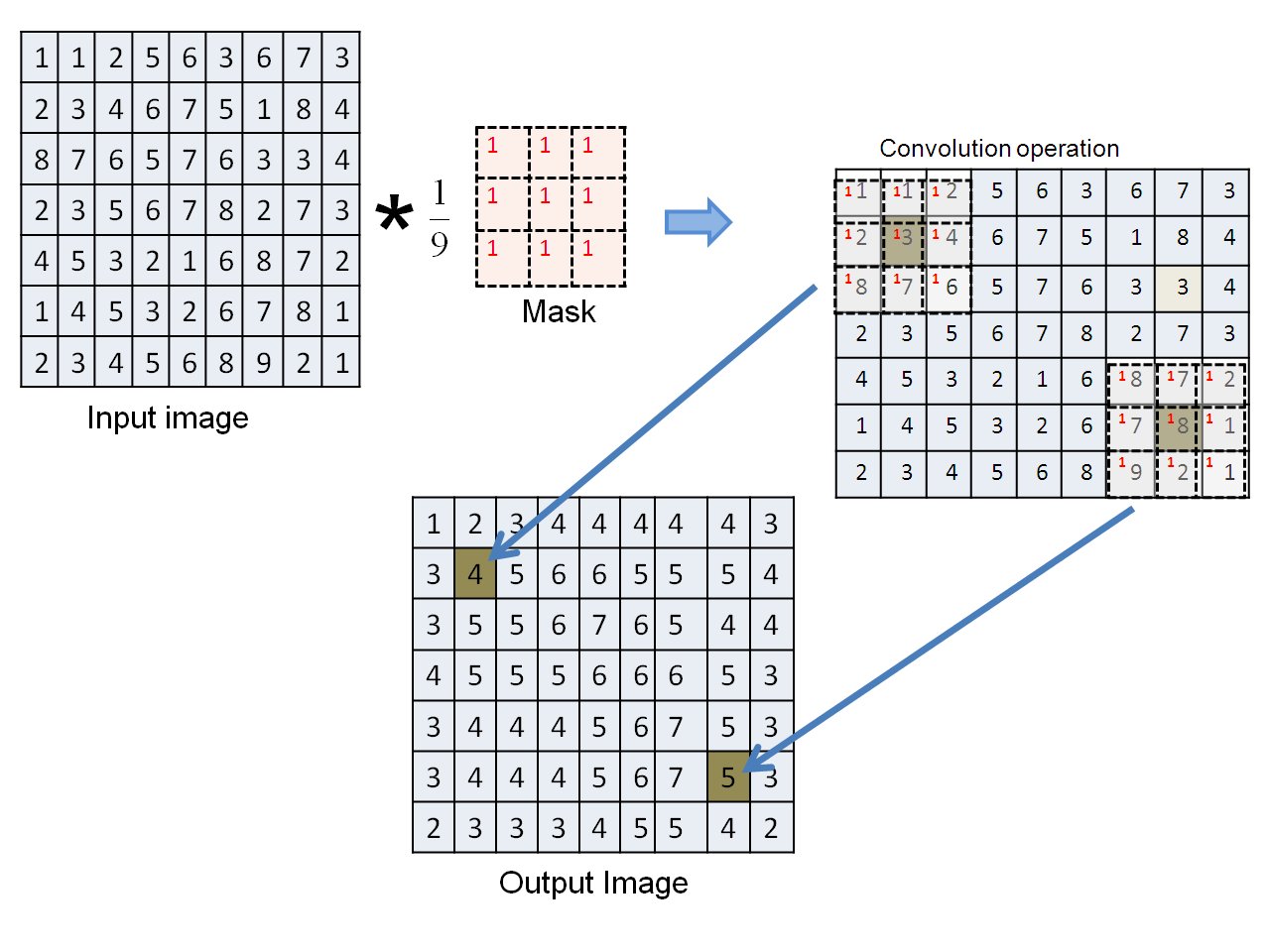 Ashings Blog Opencv7 2d Convolution ,image Filtering And Blurring 旋積,濾波與模糊