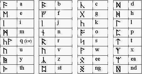 Mrs. Johann's Class: Dwarf Runes from The Hobbit