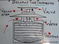 Techtrixinfo: Bellows or aneroid type thermostat.