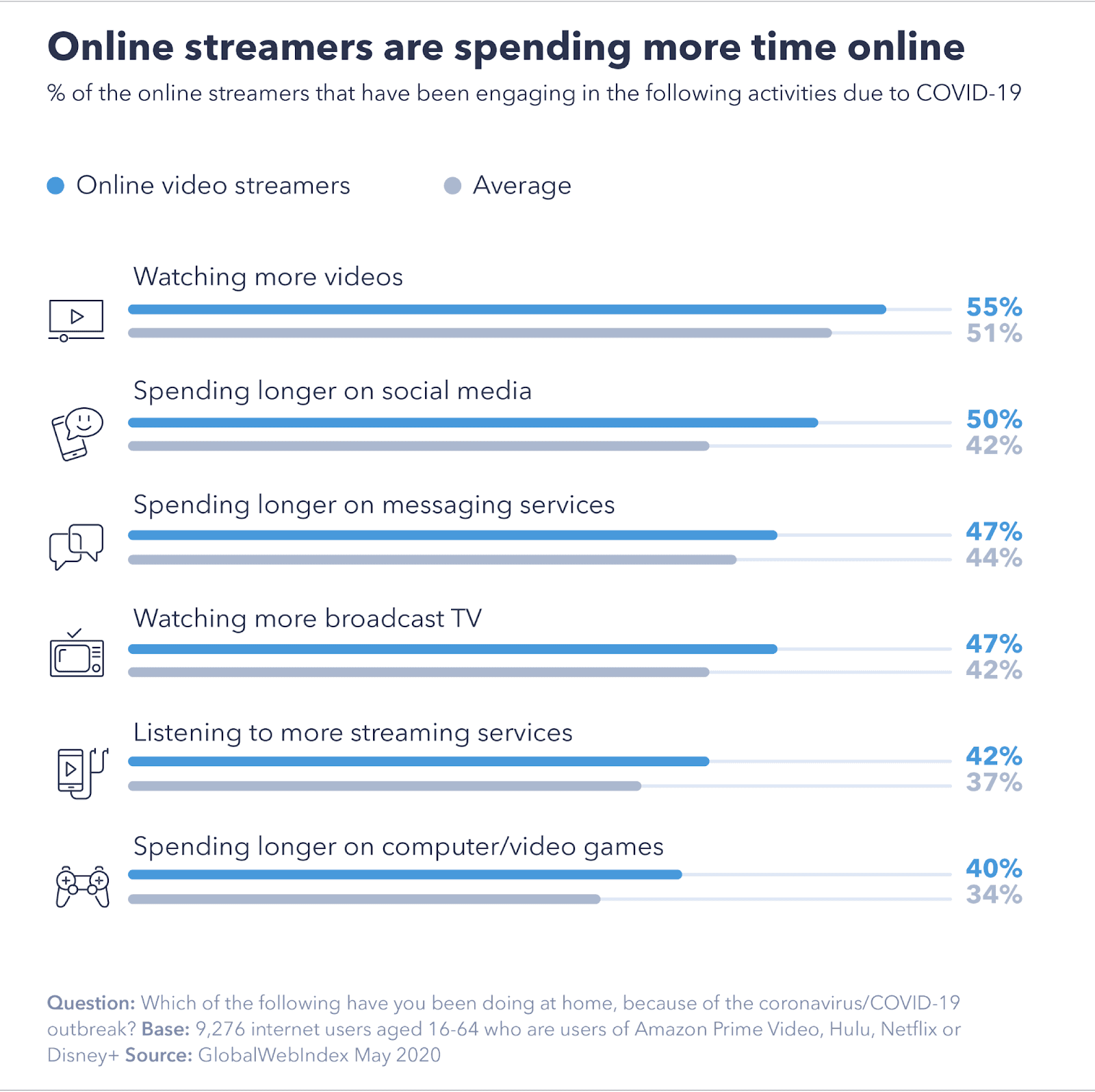 New Report Shows Online Streamers Are Spending More Time Online And ...