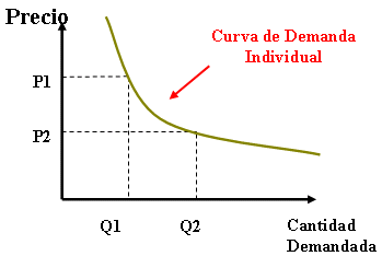Economía : Curva de oferta y de demanda.