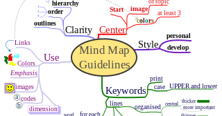 New Mind-mapping software - MindMup 2.0 For Google Drive