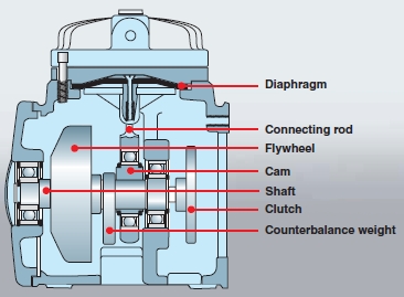 Air compressors