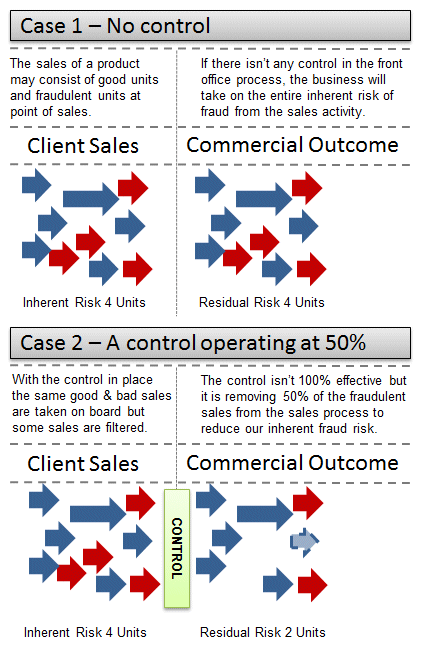 Causal Capital: Inherent vs Residual Exposure