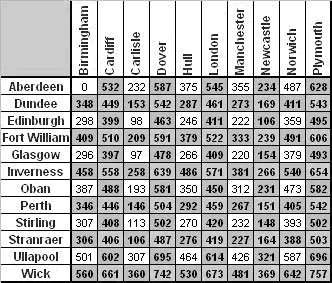 المسافات بين مدن بريطانيا. Distances between the cities of Britain. Les ...