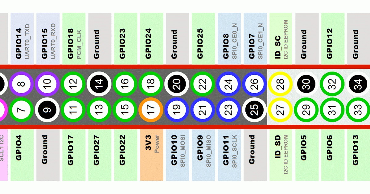 Primii pasi cu Raspberry Pi (2) - GPIO - HighByte