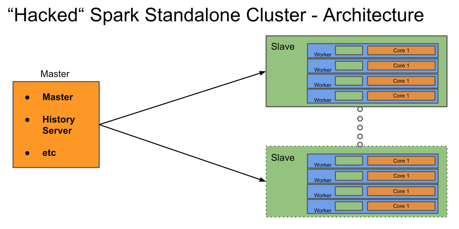 Programing Excavation: Hacking and bending Spark Standalone's execution model