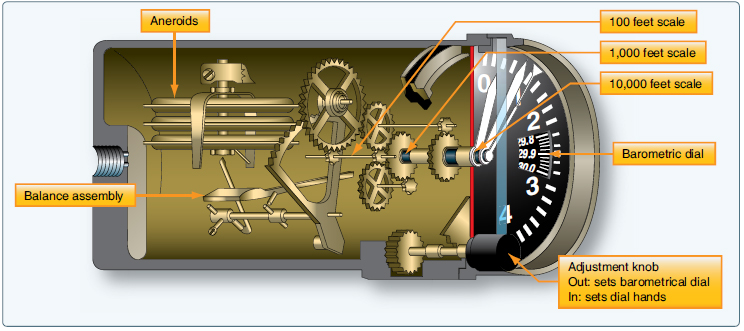 Aircraft Pressure Measuring Instruments