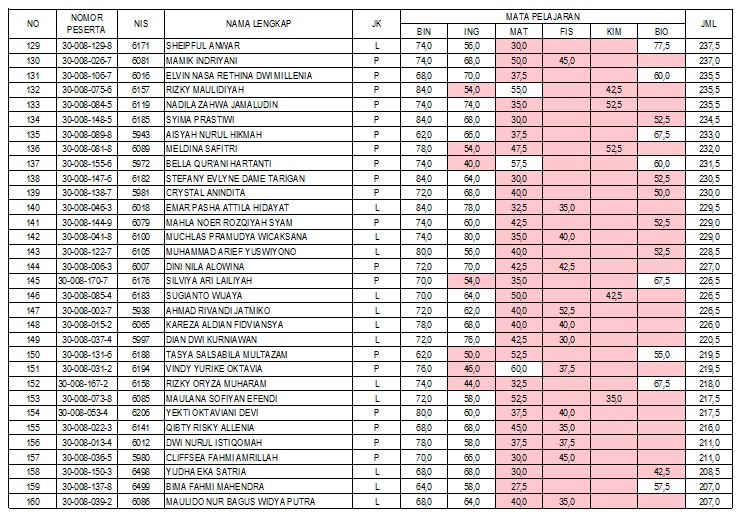 DAFTAR NILAI UNBK T.P 2017/2018 SMA NEGERI 3 LUMAJANG ~ ARIEF PRIBADI ...