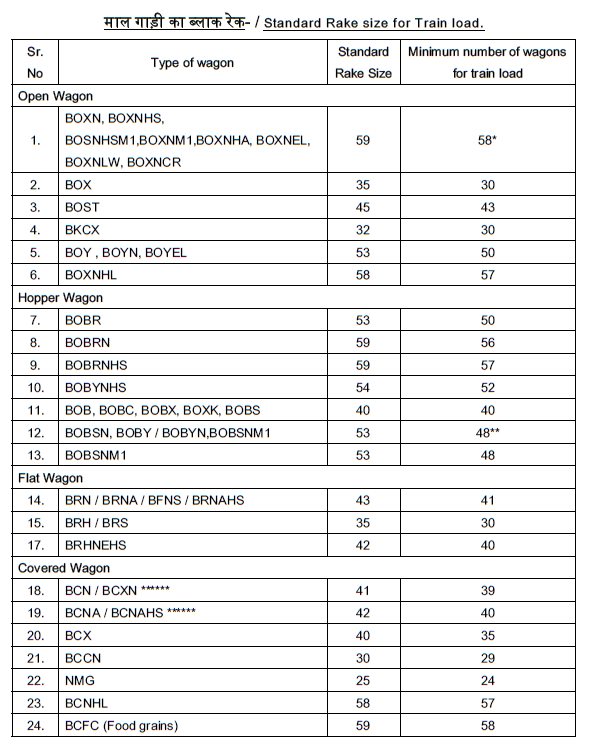 एडवांस ट्रांसपोर्टेशन ( ट्रैफिक) गाइड इंडियन रेलवे: माल गाडी का ब्लाक ...