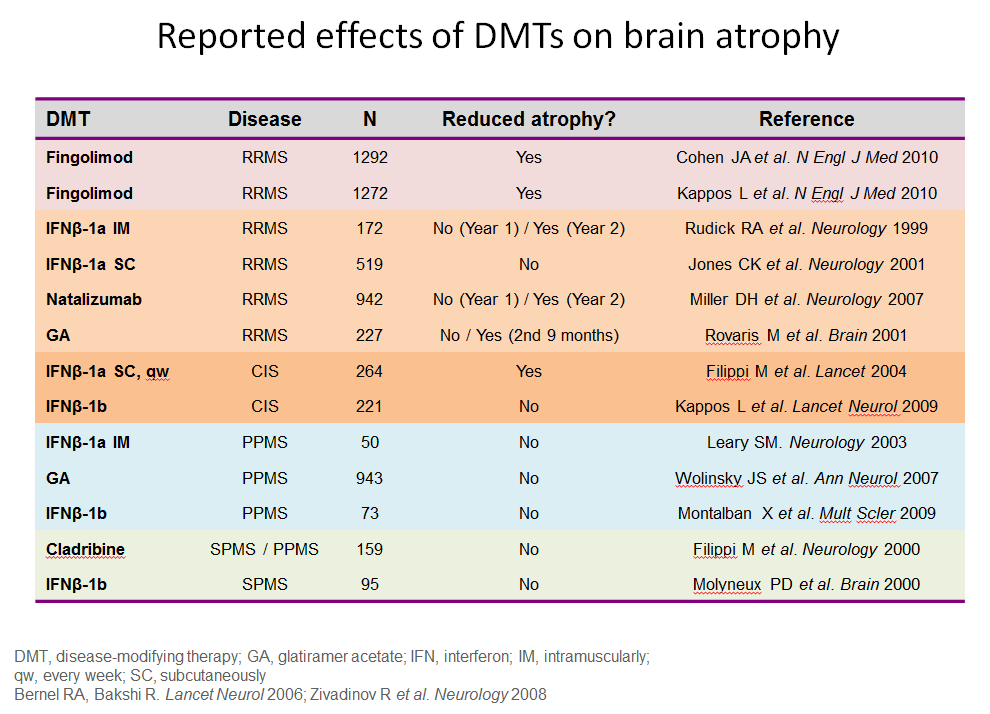 Multiple Sclerosis Research: Brain atrophy rates on DMTs