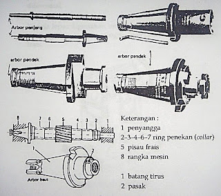 Mesin Frais Horizontal,Vertikal Dan Universal